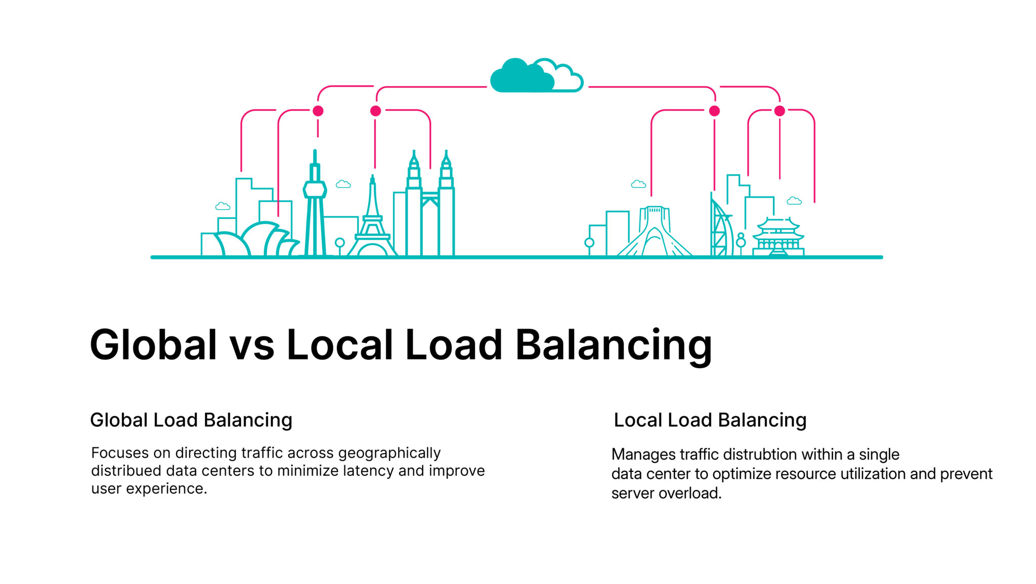 CDN: The Evolution of Load Balancing from DNS to Modern Techniques ...
